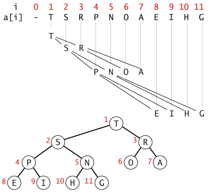 Heaps | Algorithmen und Datenstrukturen - GymInf HS 2021