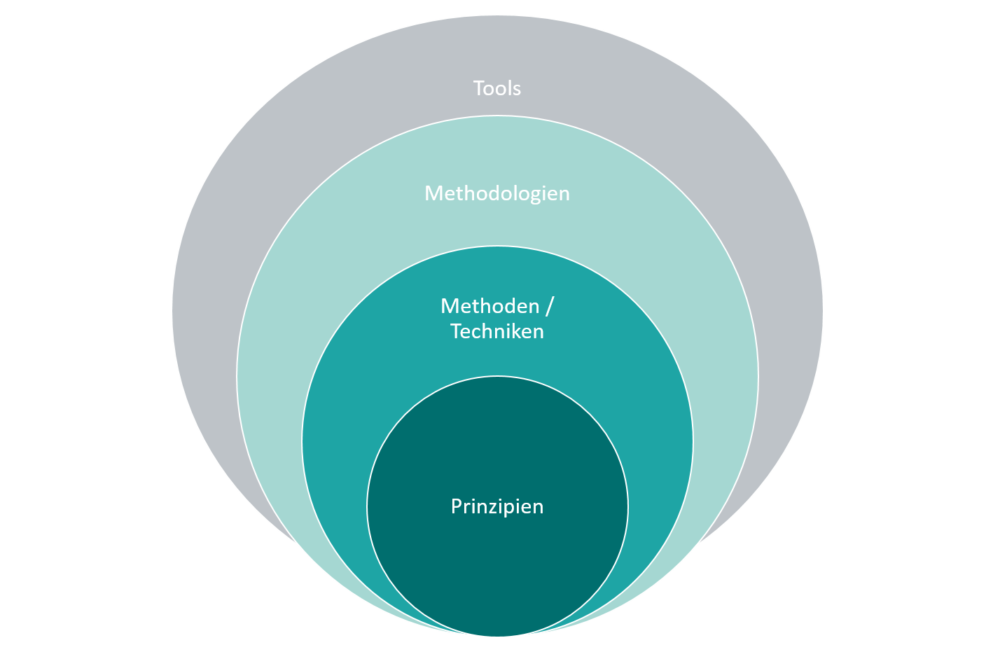 Prinzipien des Software Engineerings